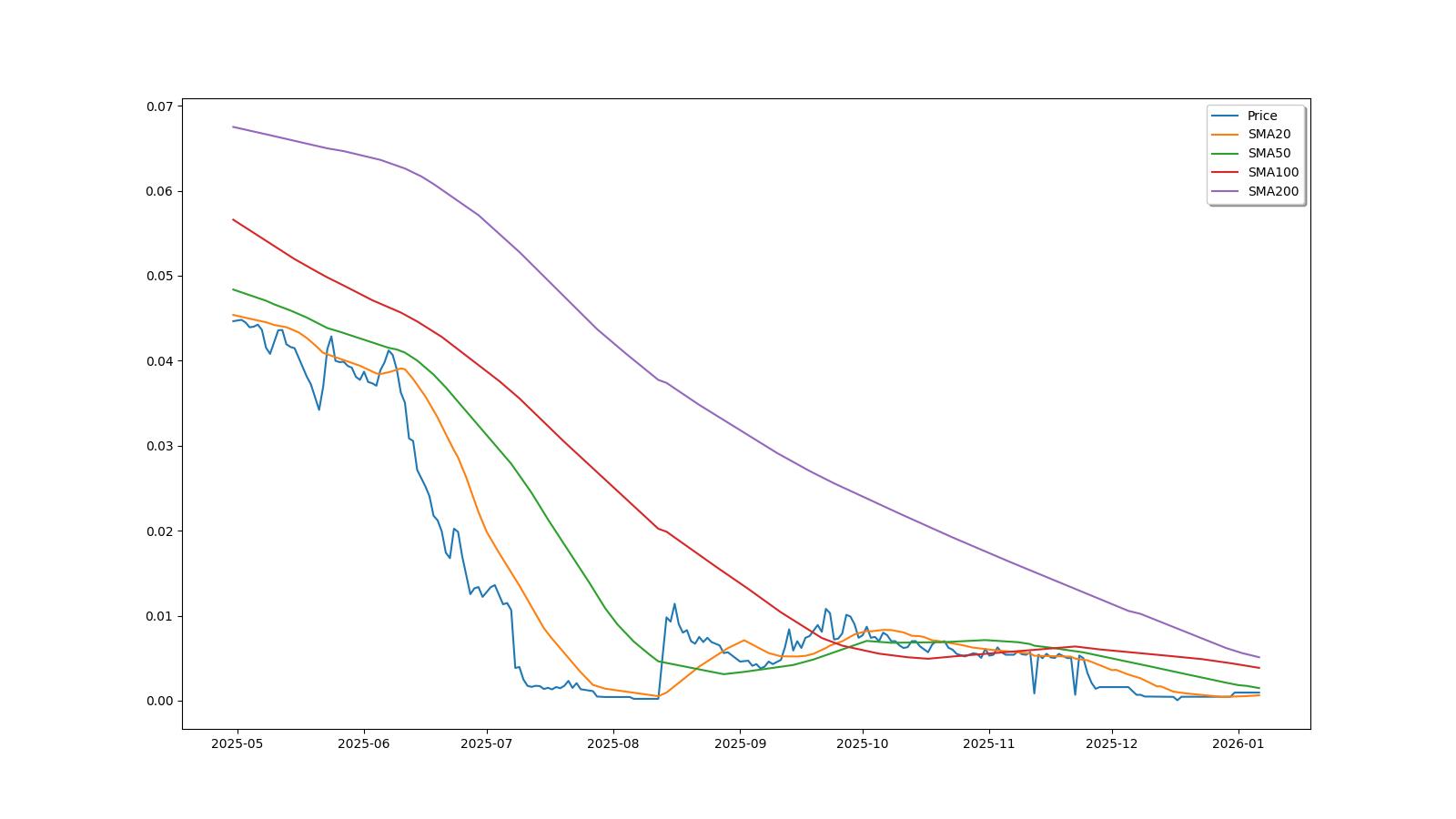 Vertex Protocol Simple Moving Averages