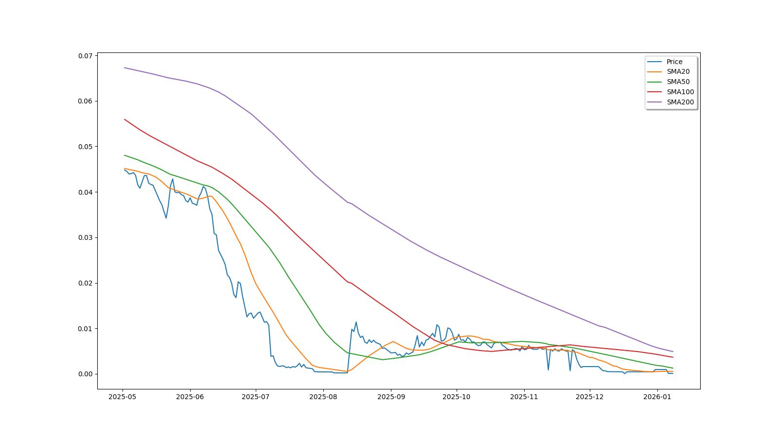 Vertex Protocol Simple Moving Averages