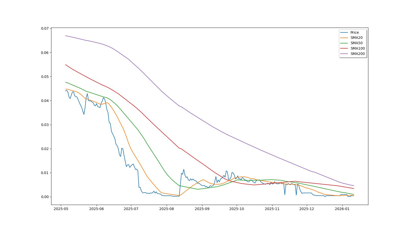 Vertex Protocol Simple Moving Averages
