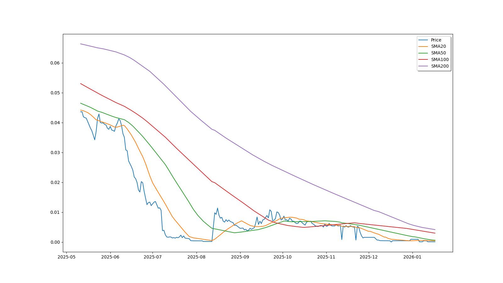 Vertex Protocol Simple Moving Averages