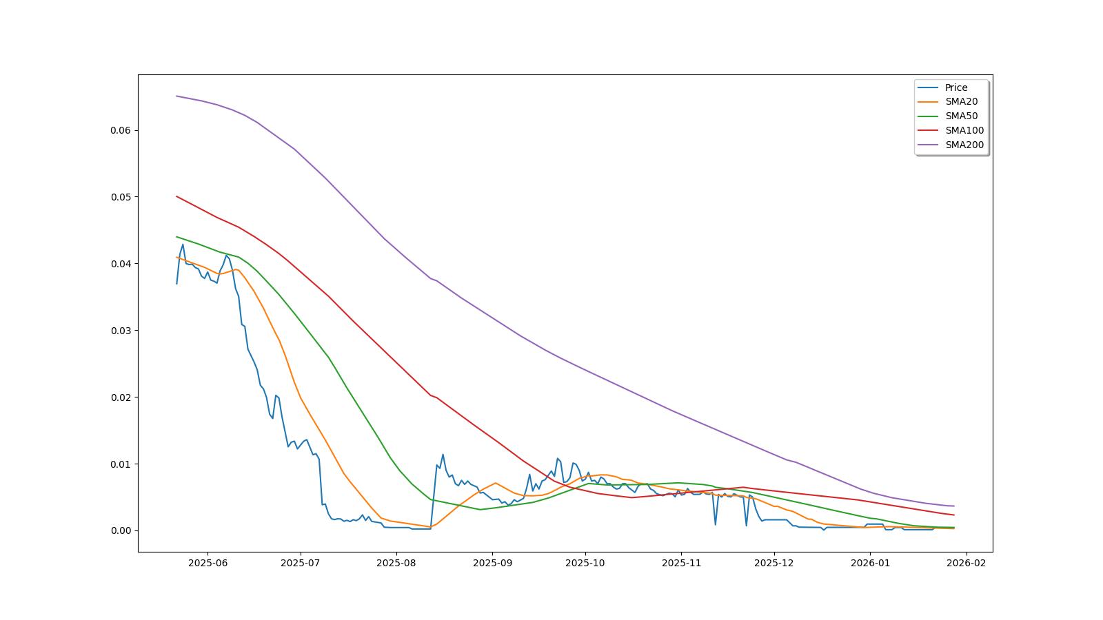 Vertex Protocol Simple Moving Averages