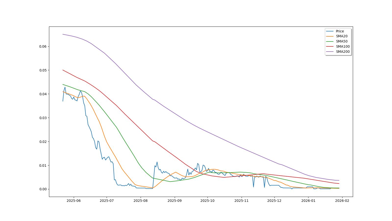 Vertex Protocol Simple Moving Averages