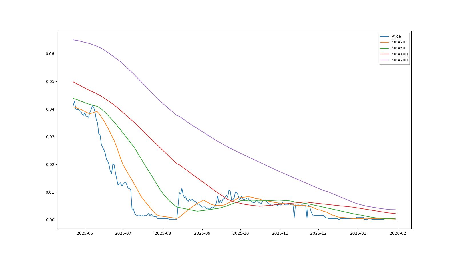 Vertex Protocol Simple Moving Averages