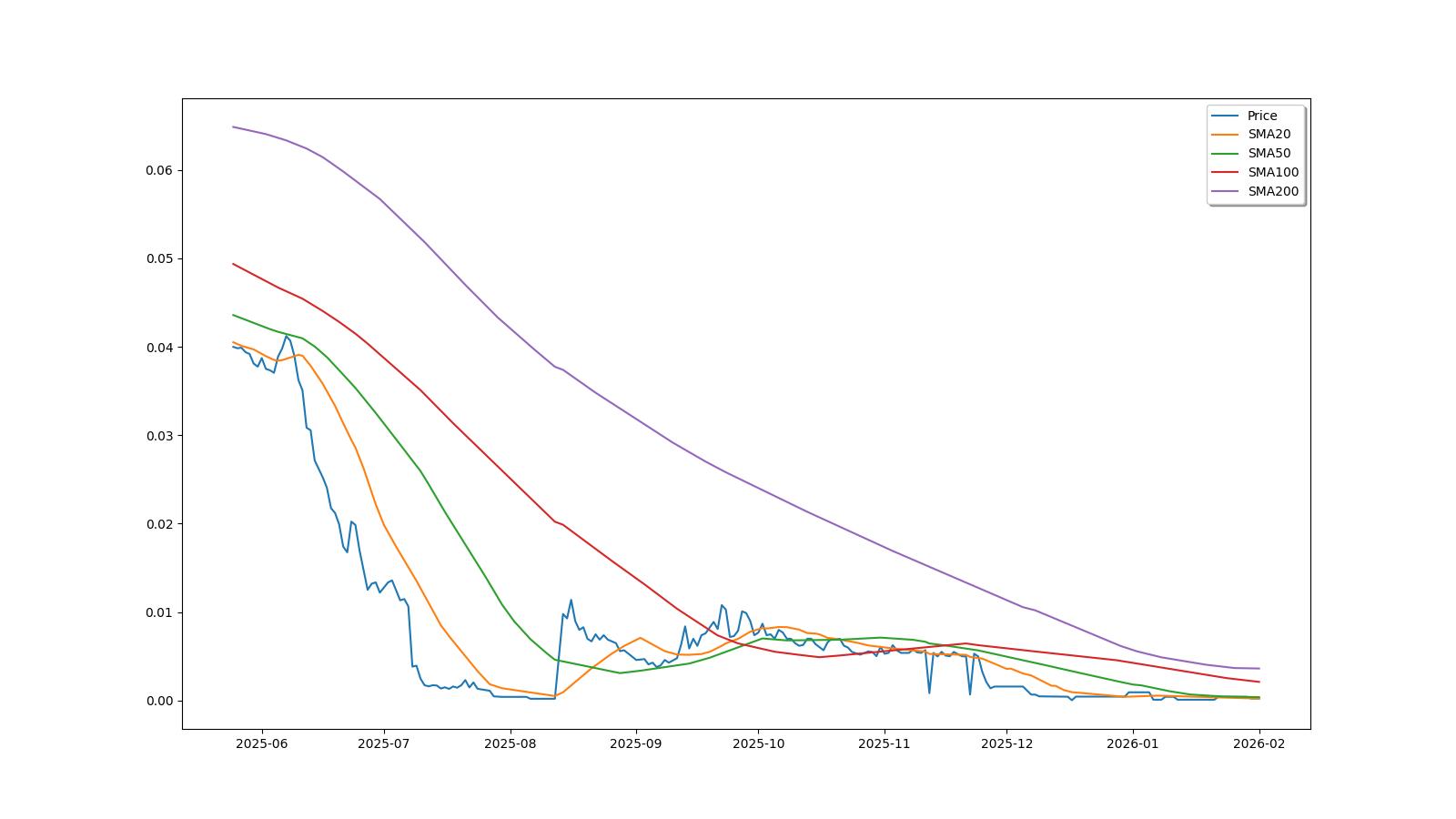 Vertex Protocol Simple Moving Averages