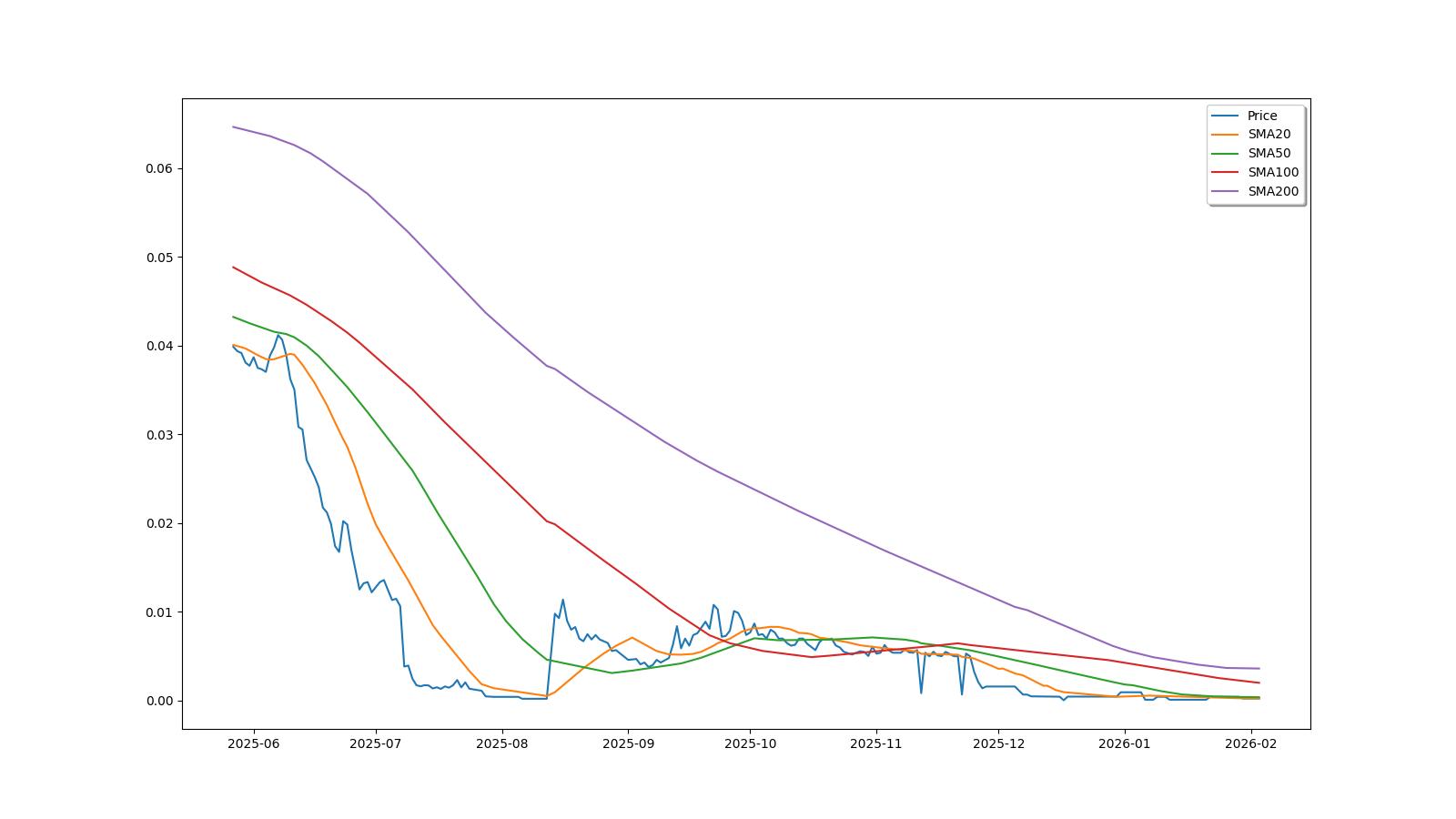 Vertex Protocol Simple Moving Averages