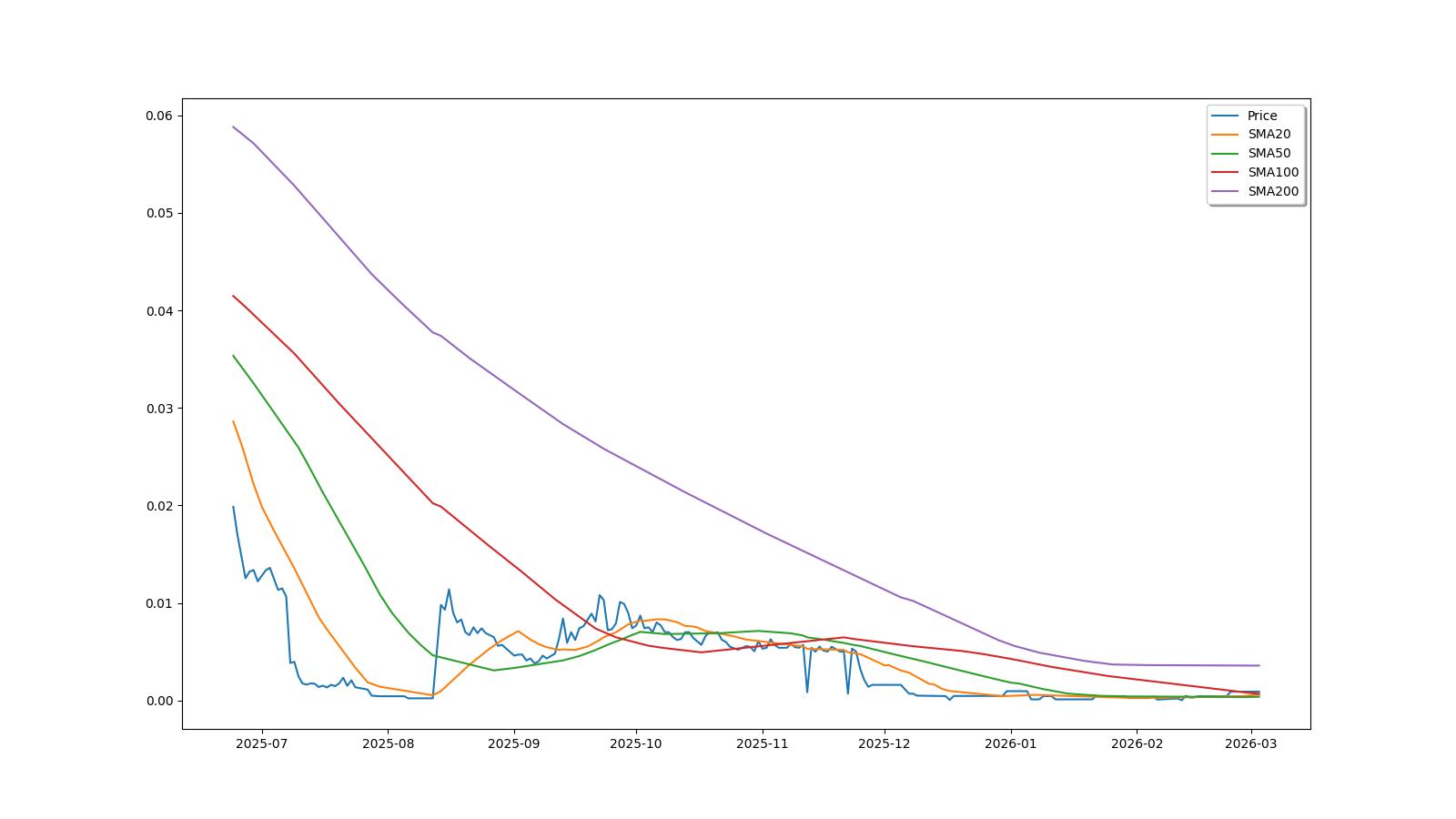 Vertex Protocol Simple Moving Averages