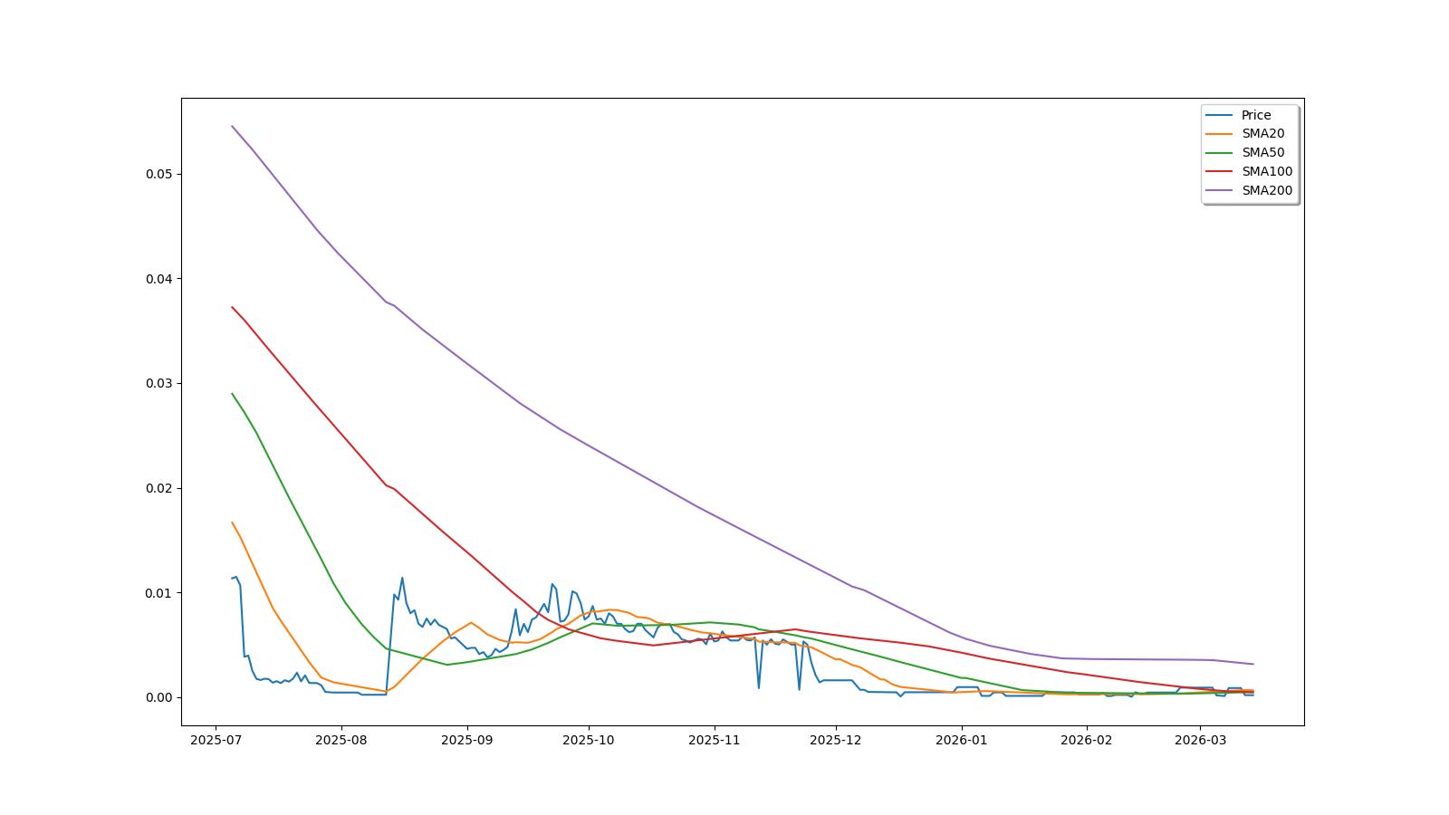 Vertex Protocol Simple Moving Averages