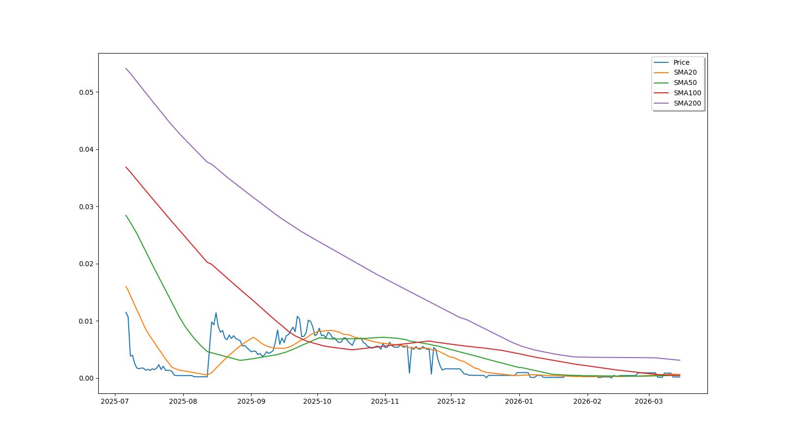 Vertex Protocol Simple Moving Averages