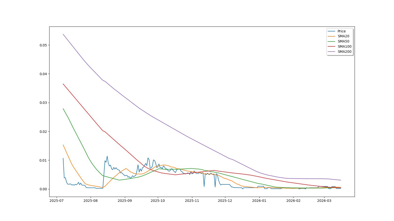 Vertex Protocol Simple Moving Averages