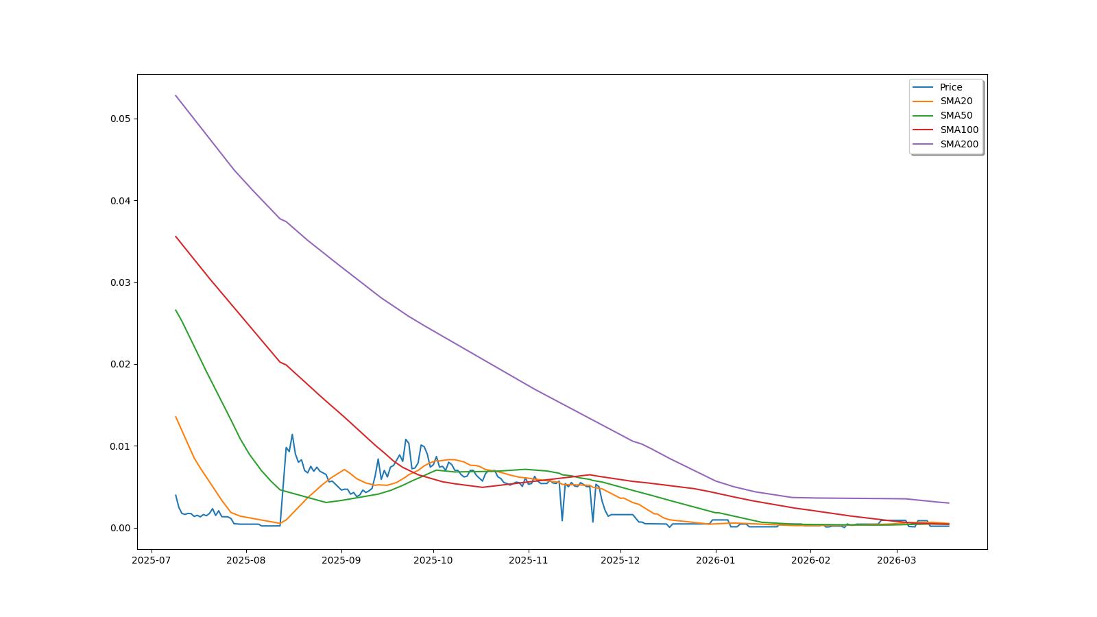 Vertex Protocol Simple Moving Averages
