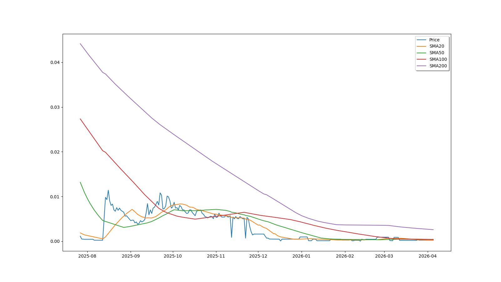 Vertex Protocol Simple Moving Averages