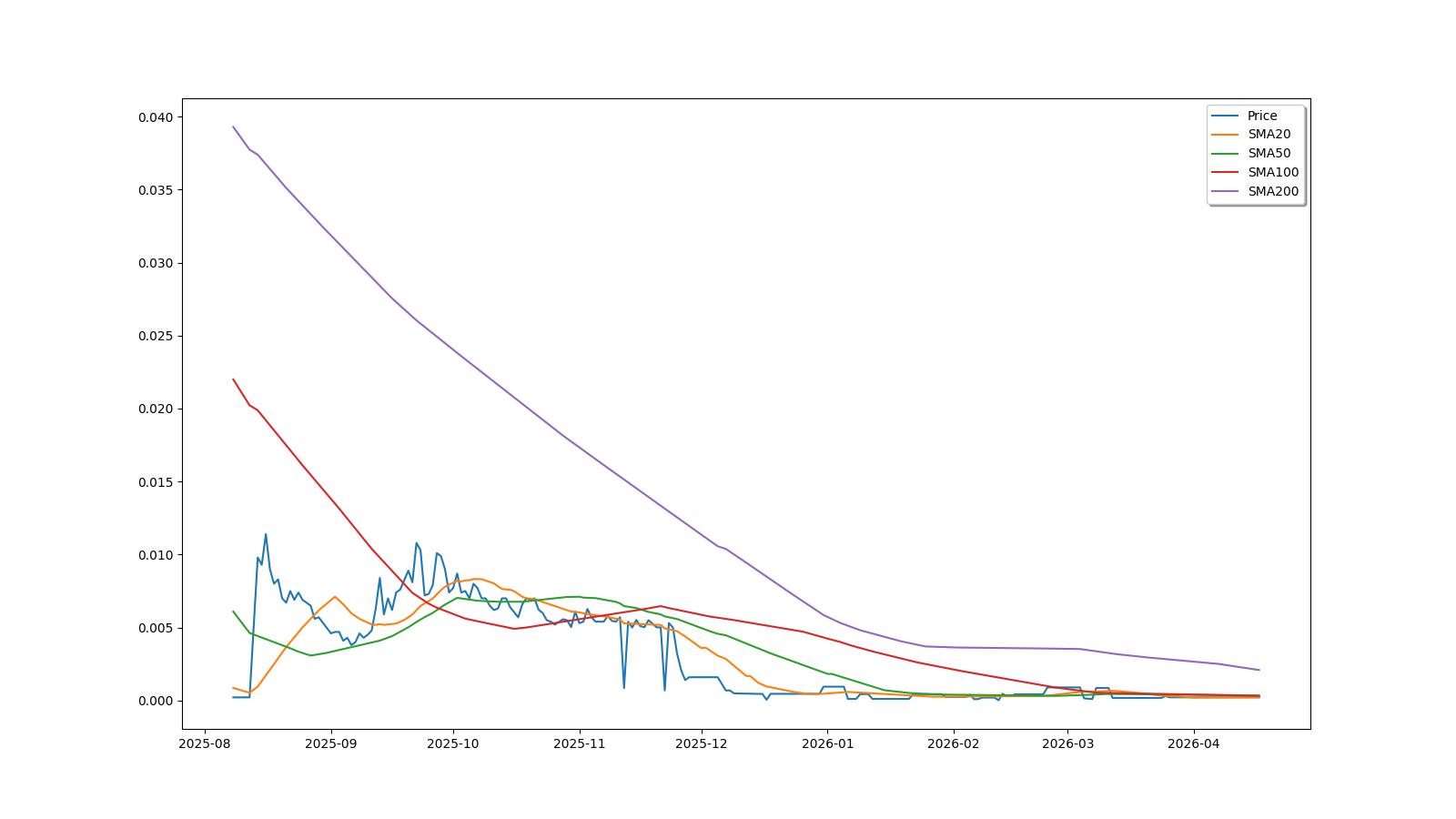 Vertex Protocol Simple Moving Averages