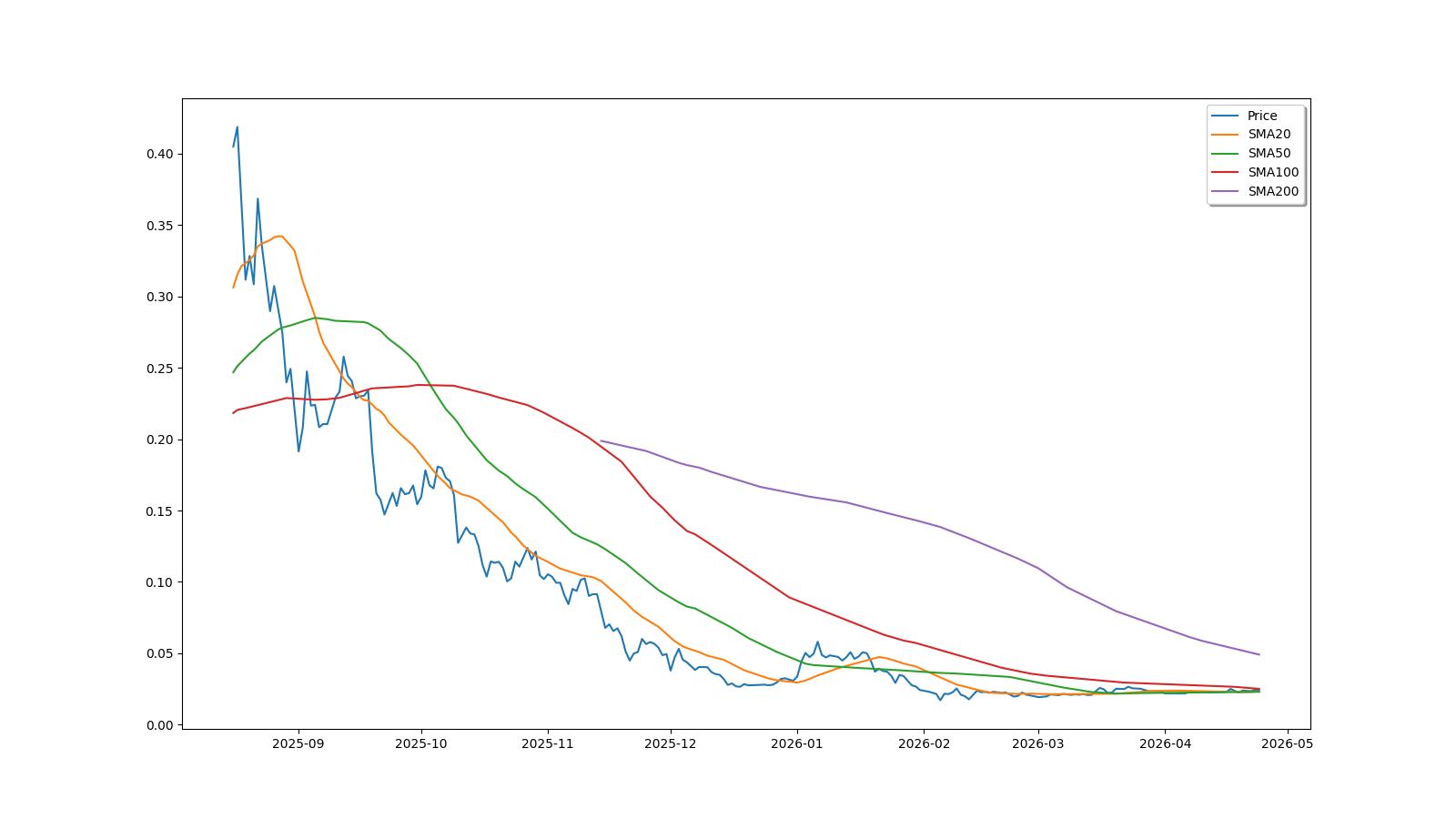 Vertical AI Simple Moving Averages