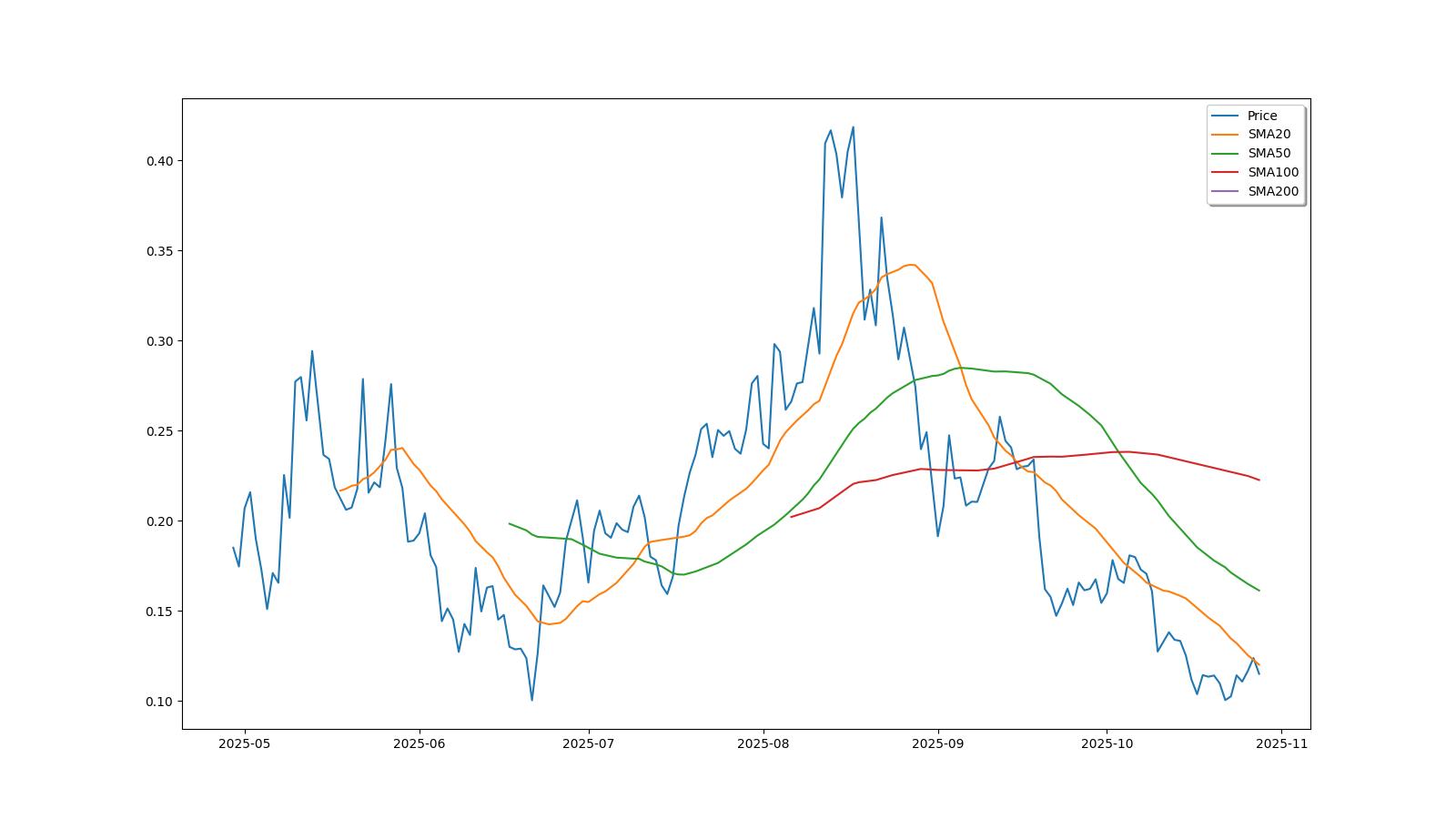 Vertical AI Simple Moving Averages