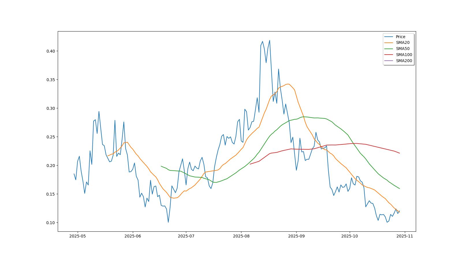 Vertical AI Simple Moving Averages