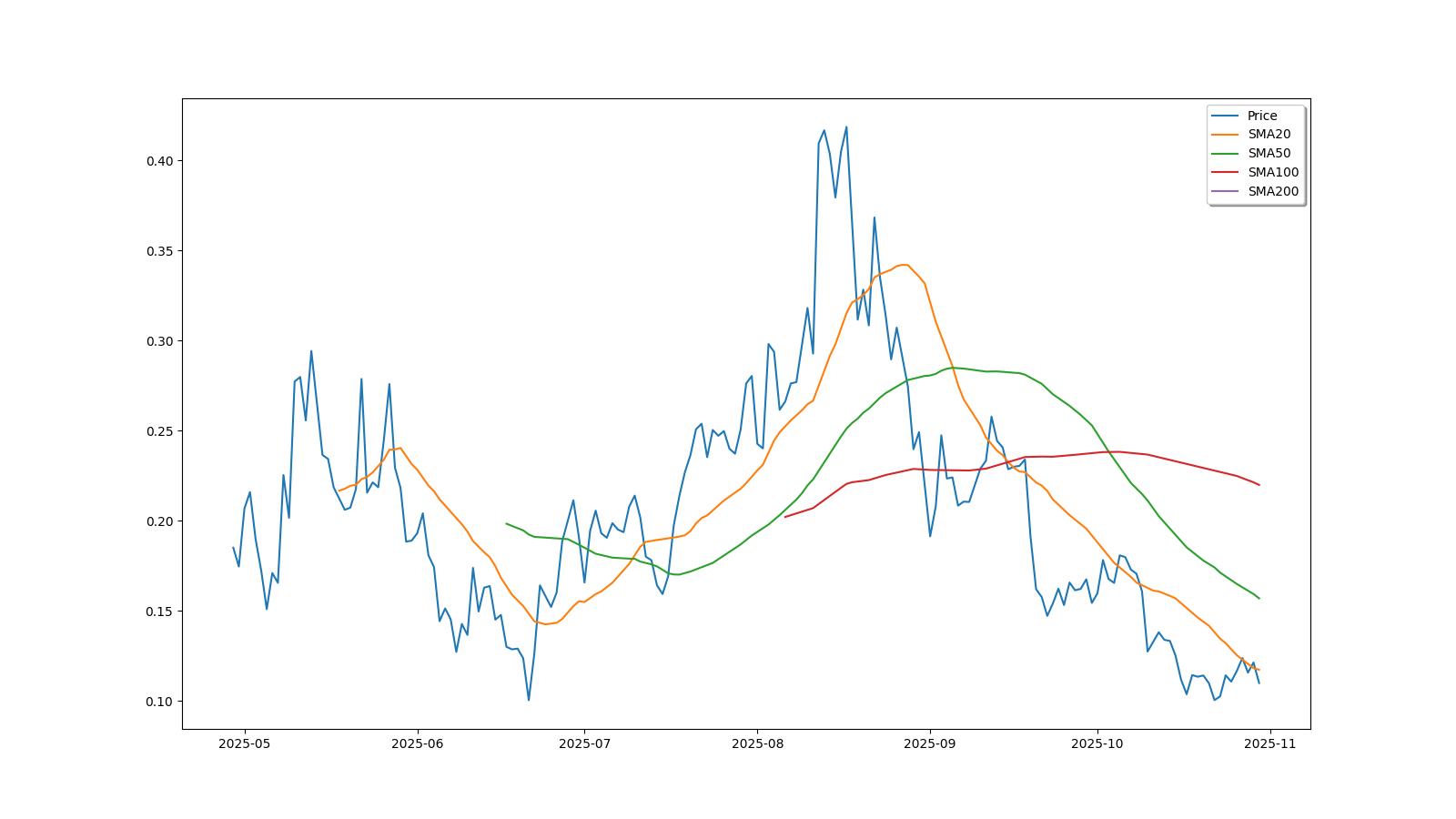 Vertical AI Simple Moving Averages