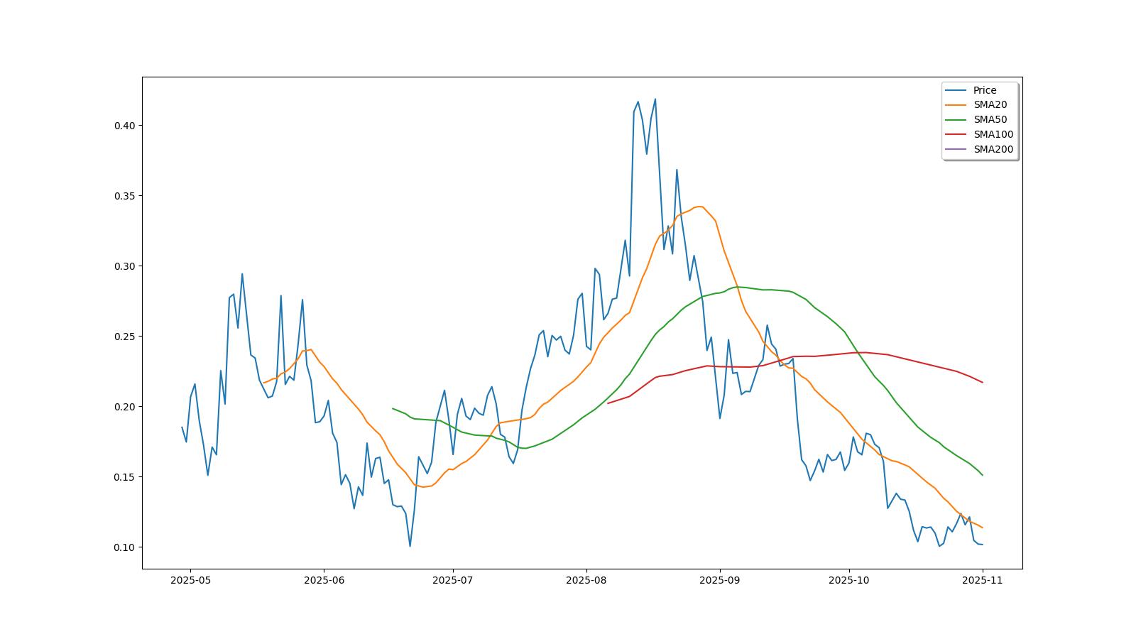 Vertical AI Simple Moving Averages