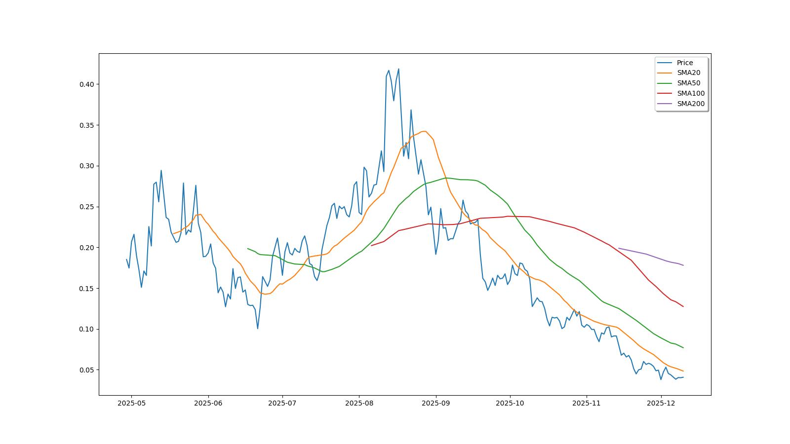 Vertical AI Simple Moving Averages