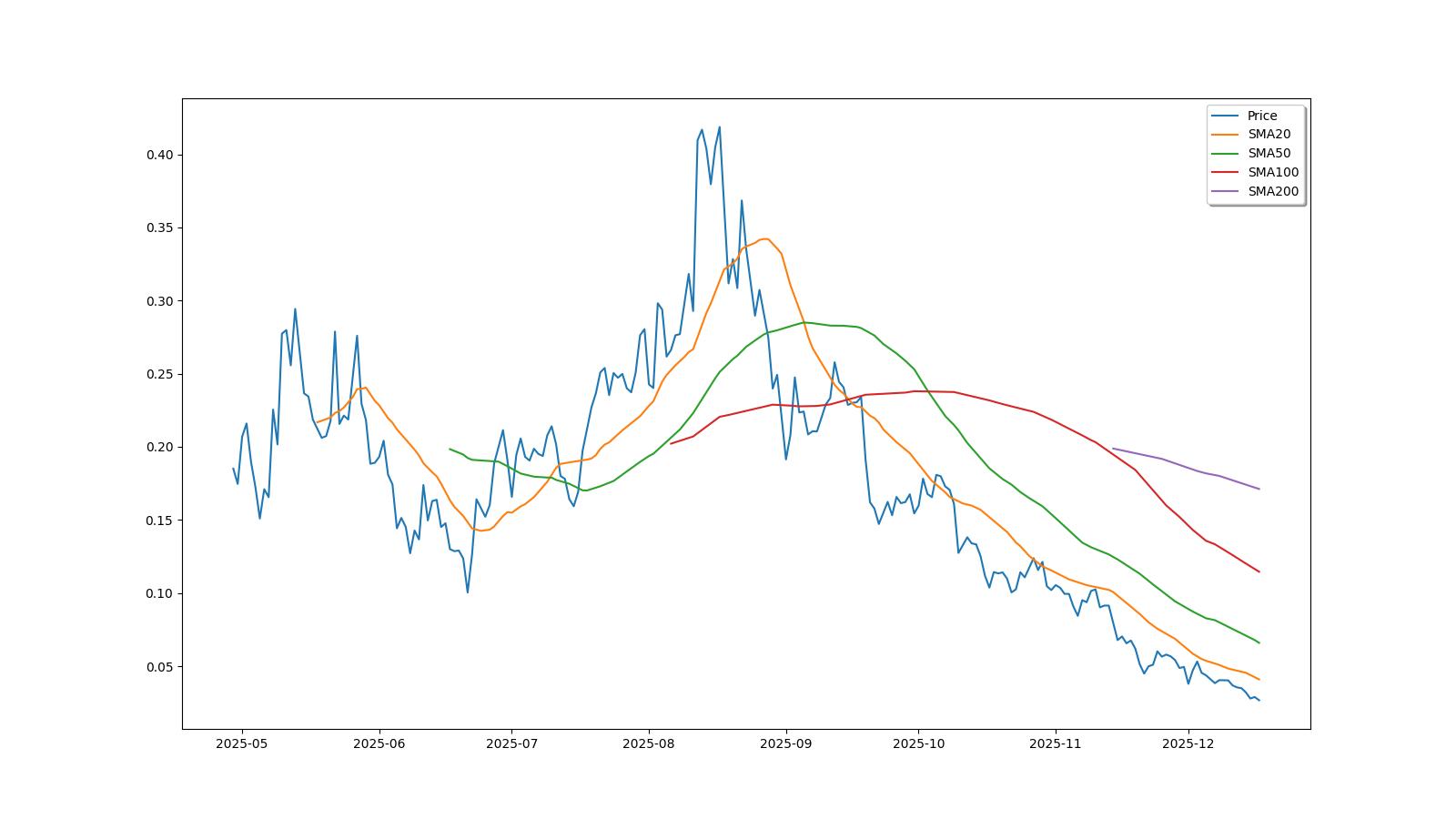 Vertical AI Simple Moving Averages