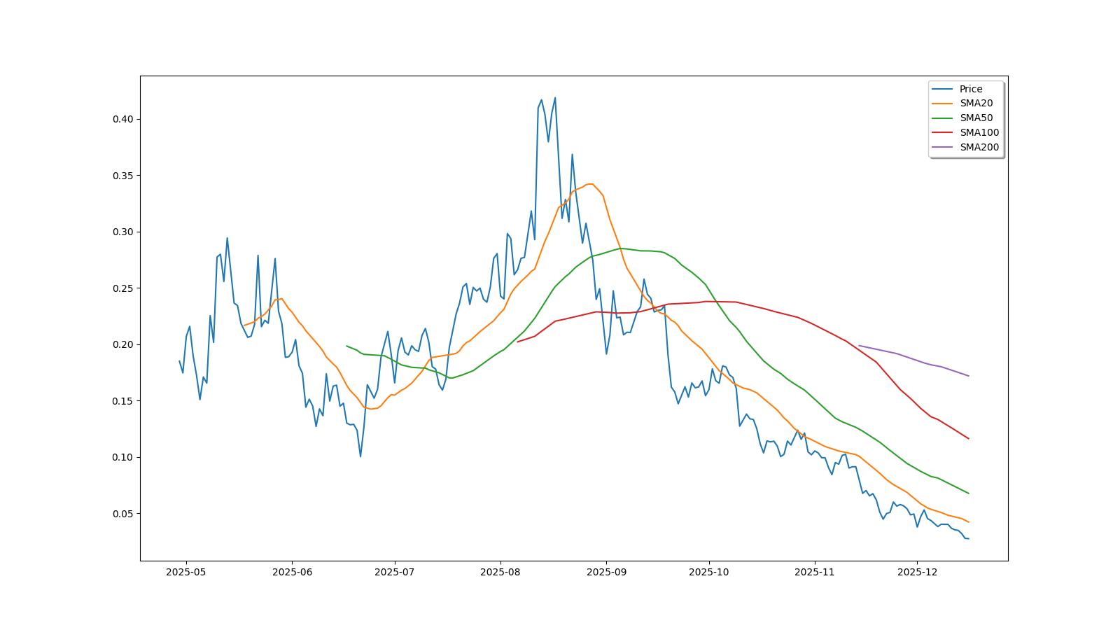 Vertical AI Simple Moving Averages