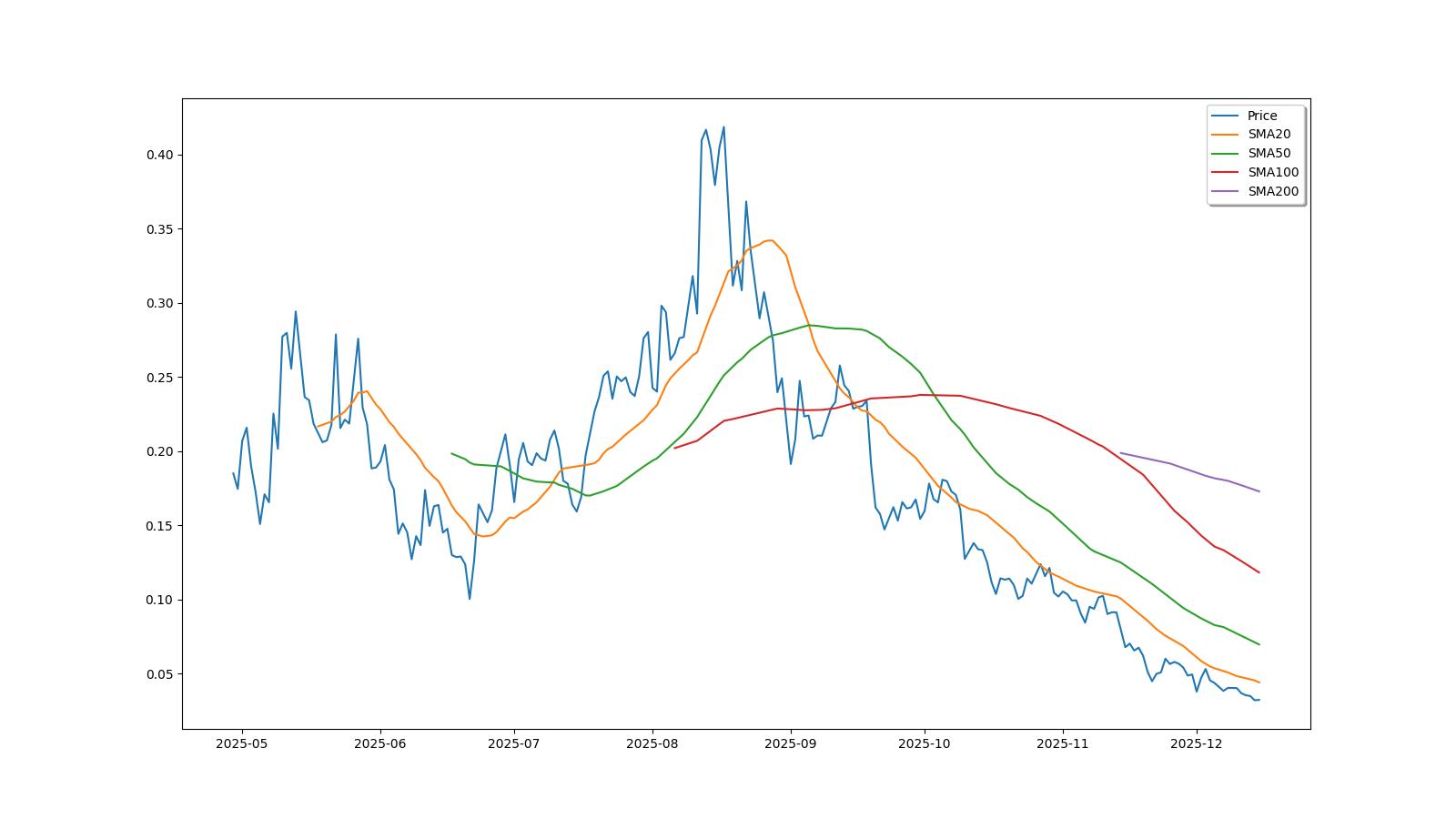 Vertical AI Simple Moving Averages