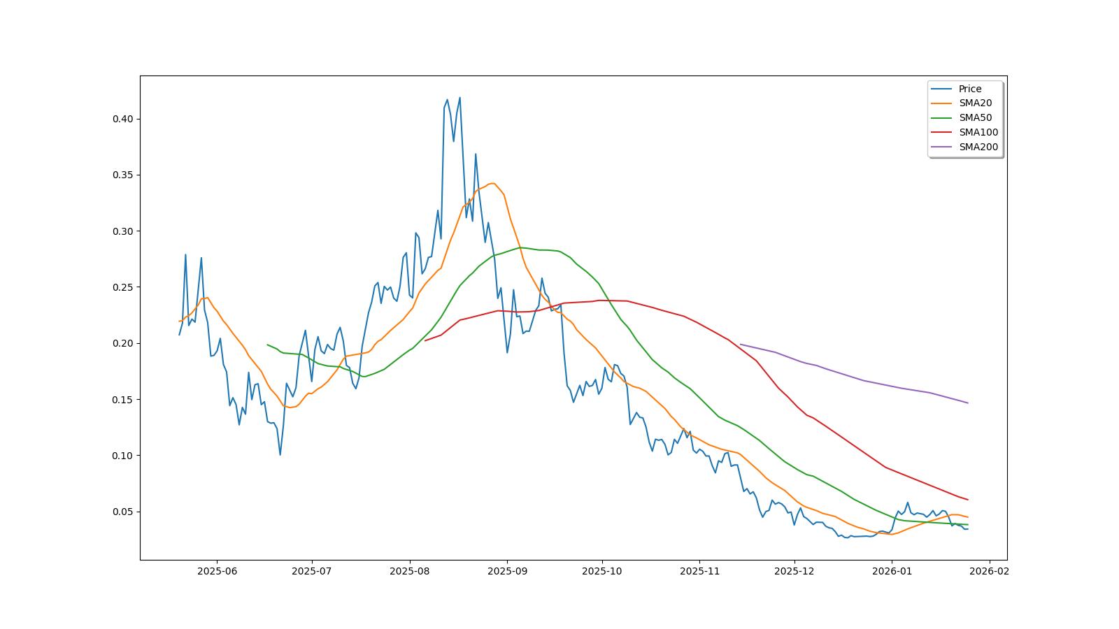 Vertical AI Simple Moving Averages