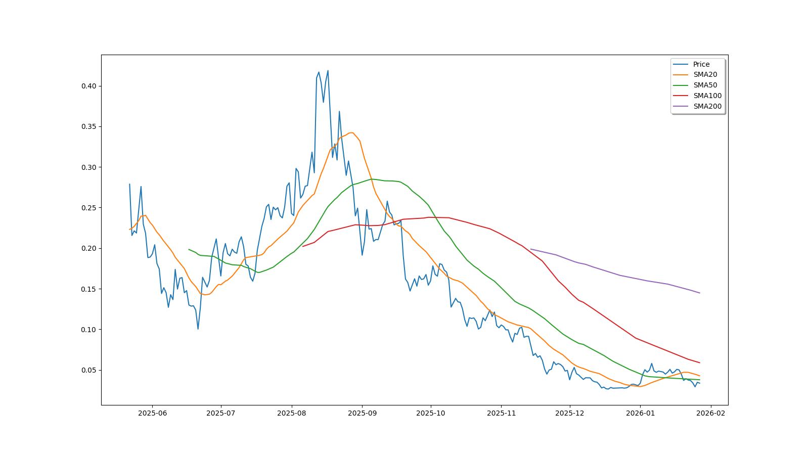 Vertical AI Simple Moving Averages