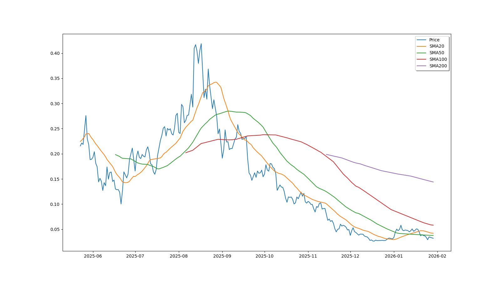 Vertical AI Simple Moving Averages