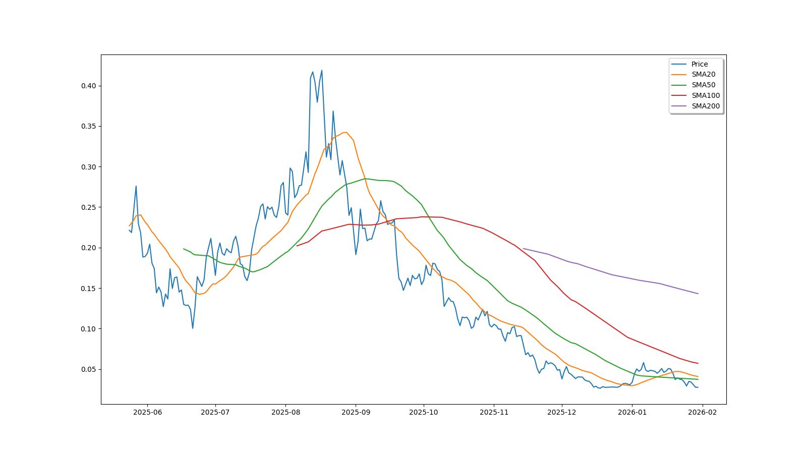 Vertical AI Simple Moving Averages