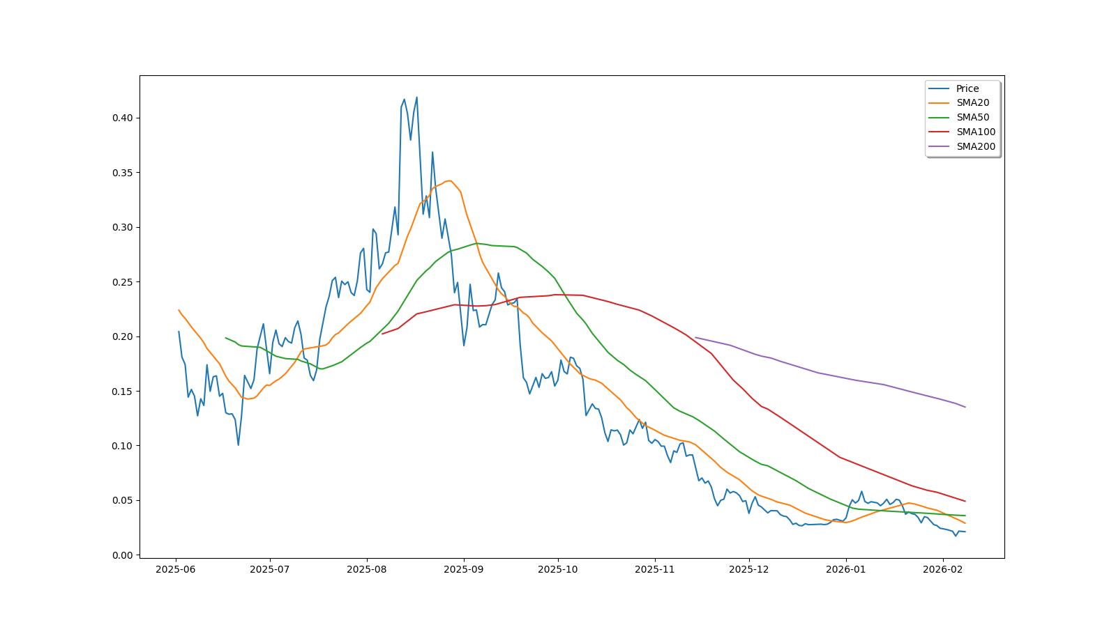 Vertical AI Simple Moving Averages