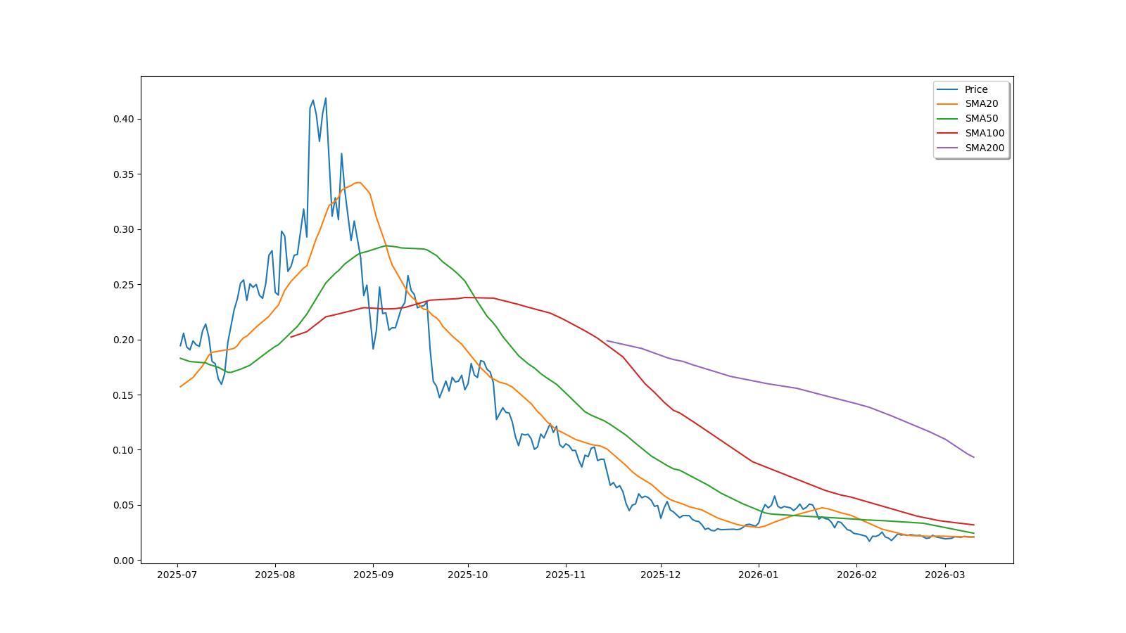 Vertical AI Simple Moving Averages