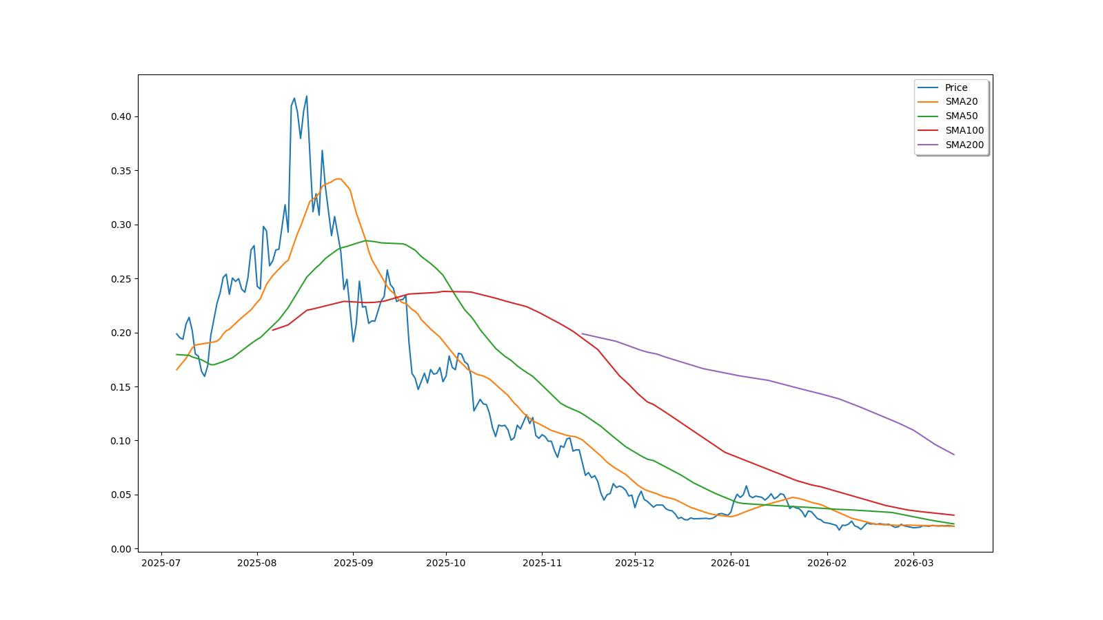 Vertical AI Simple Moving Averages