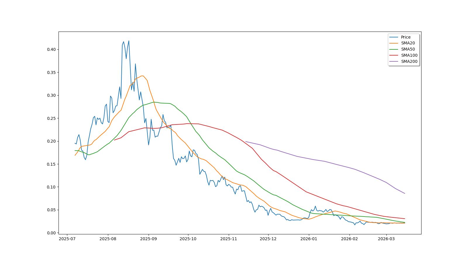 Vertical AI Simple Moving Averages