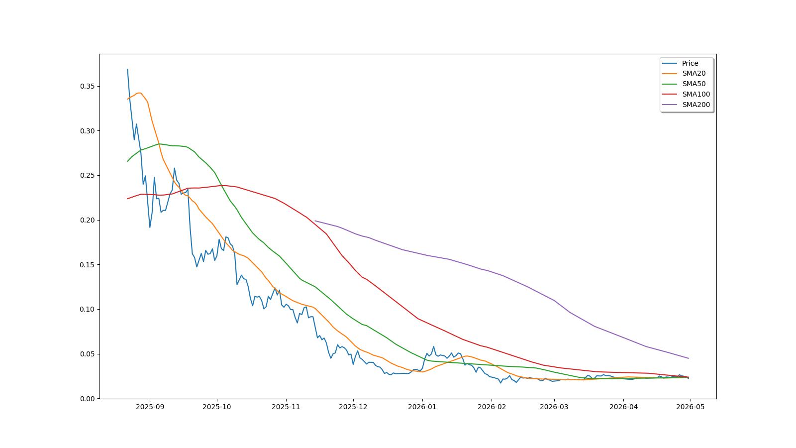 Vertical AI Simple Moving Averages