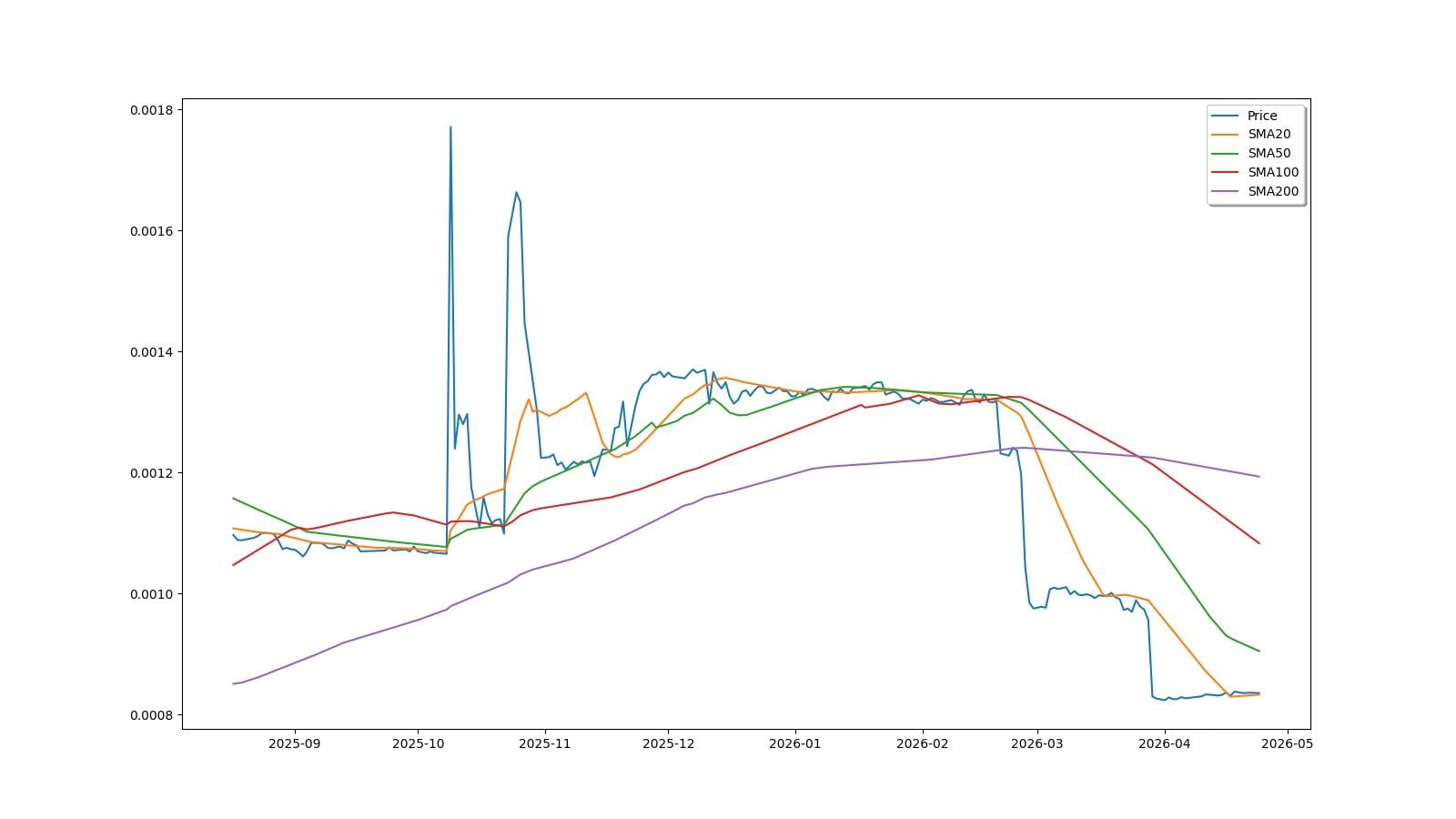 Vertus Simple Moving Averages