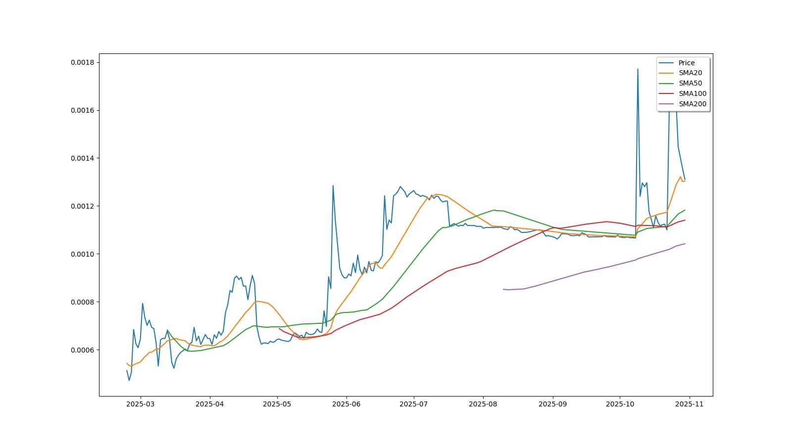 Vertus Simple Moving Averages