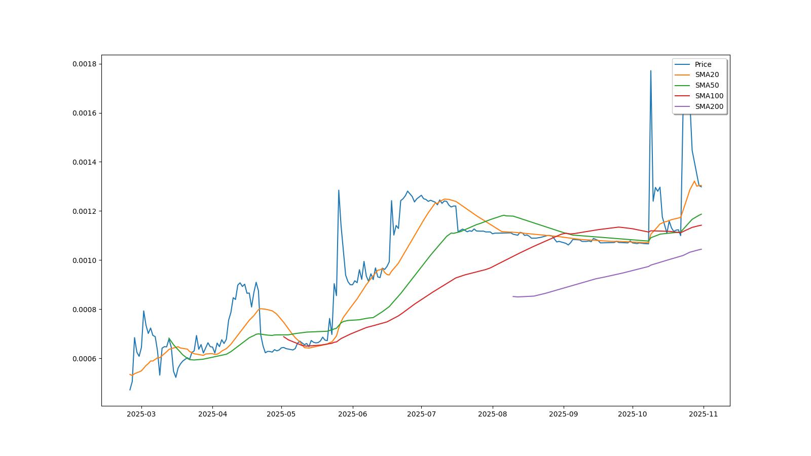Vertus Simple Moving Averages