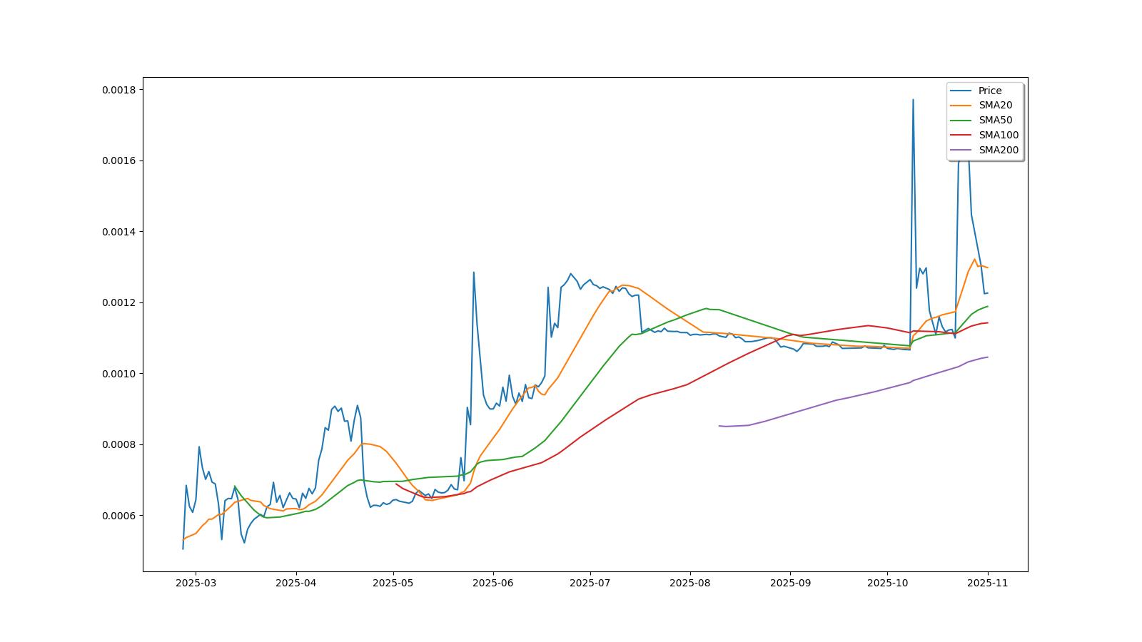 Vertus Simple Moving Averages