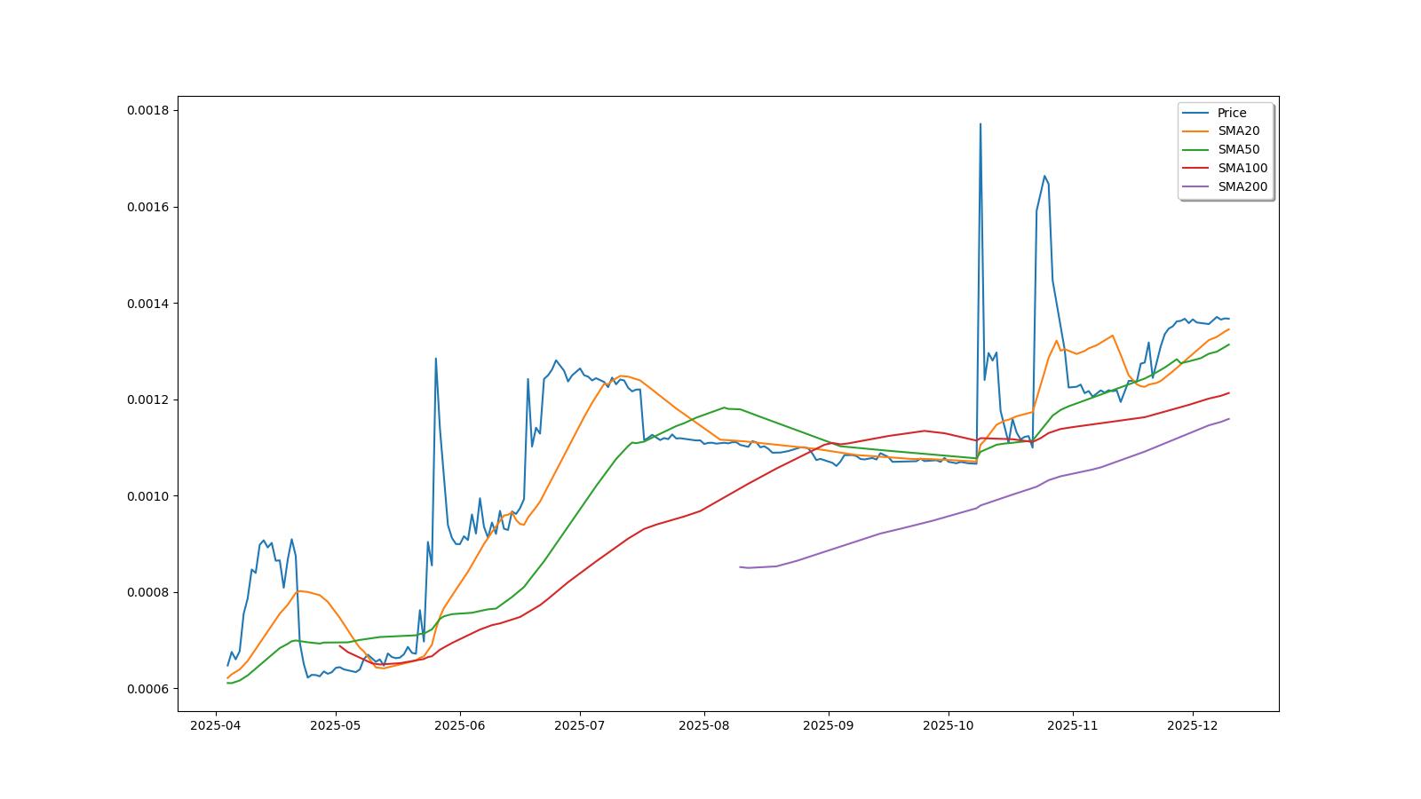 Vertus Simple Moving Averages