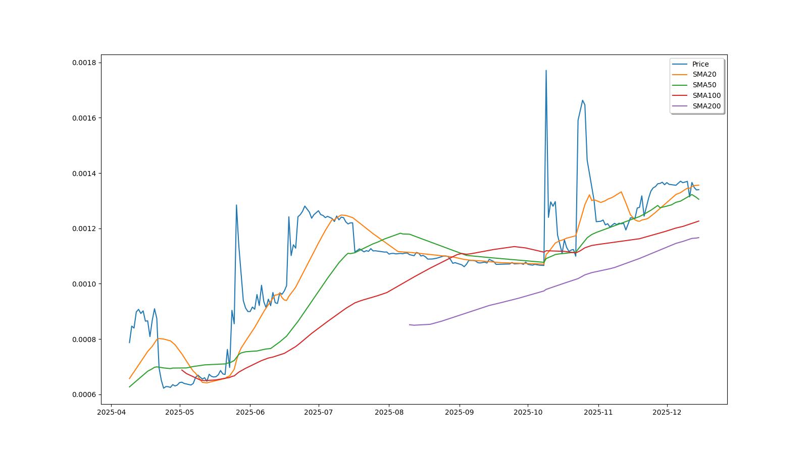 Vertus Simple Moving Averages