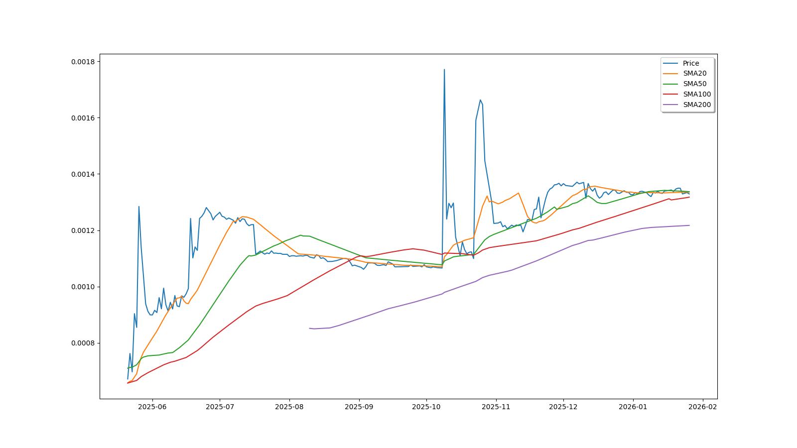 Vertus Simple Moving Averages