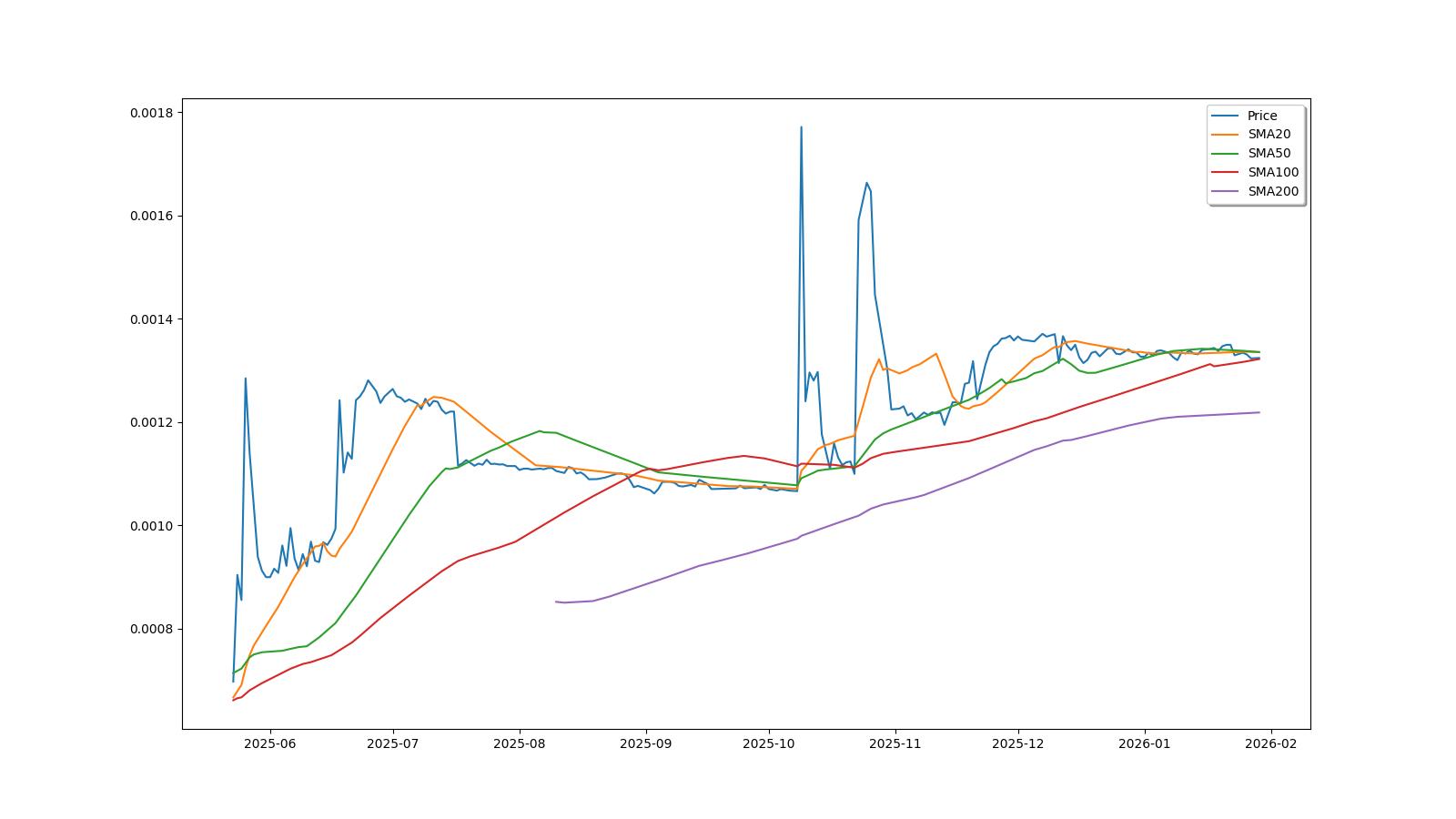 Vertus Simple Moving Averages