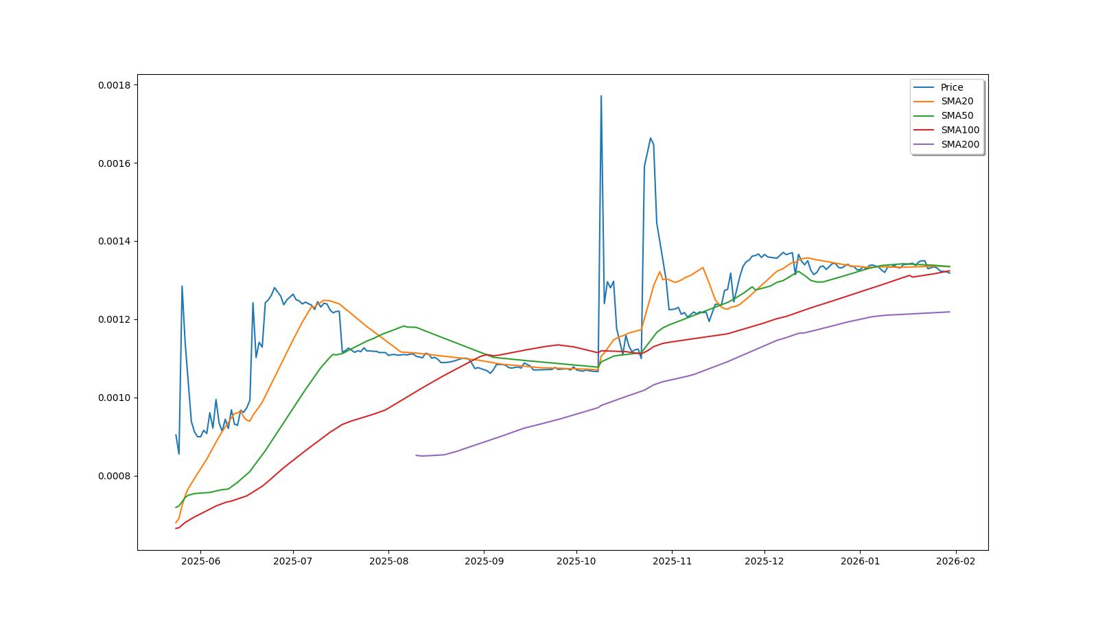 Vertus Simple Moving Averages