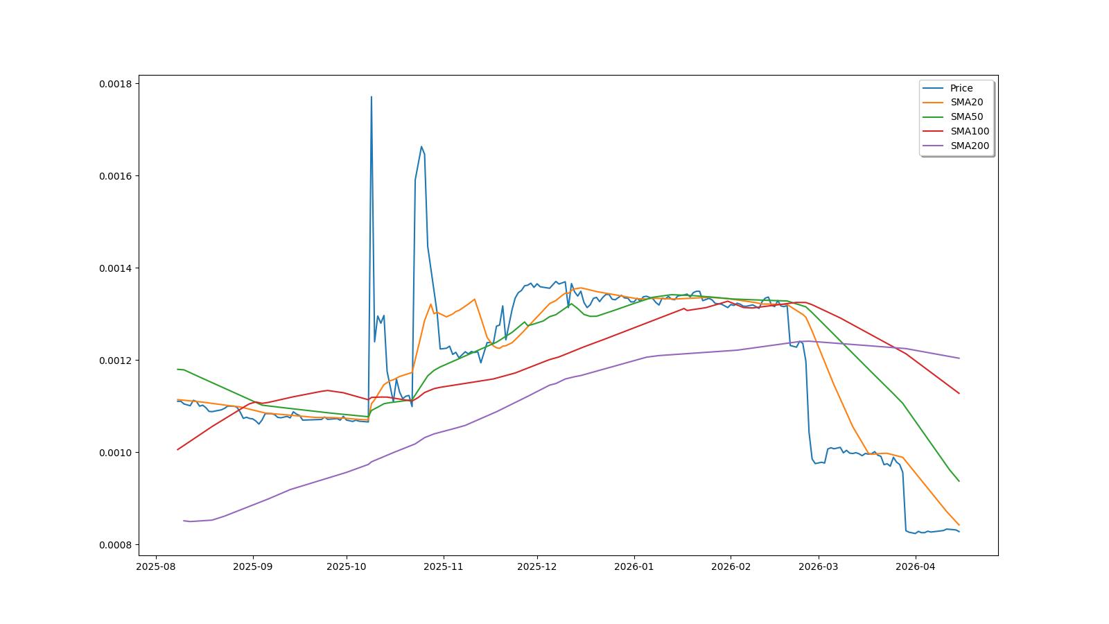 Vertus Simple Moving Averages