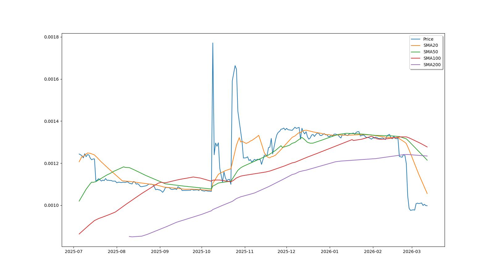 Vertus Simple Moving Averages