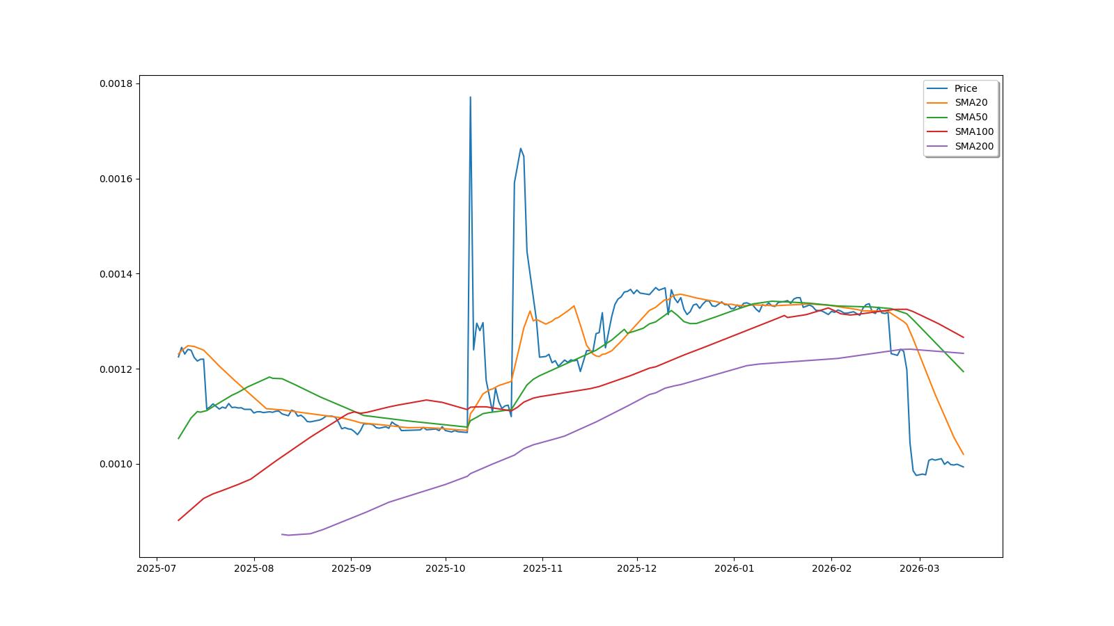 Vertus Simple Moving Averages