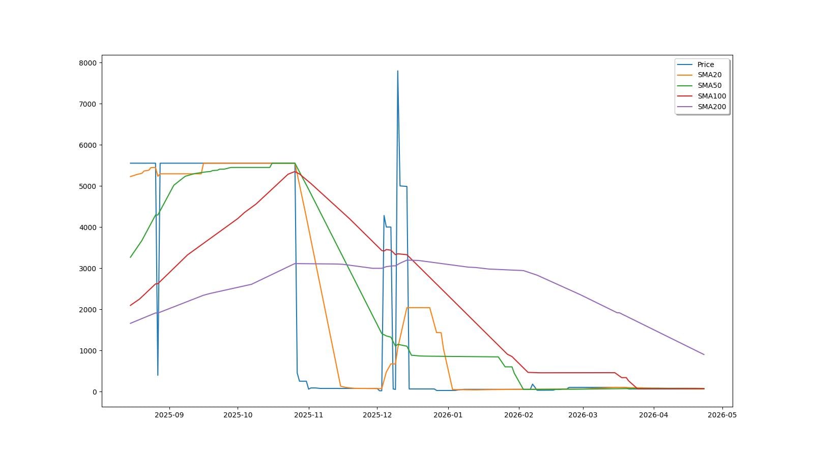 Verum Coin Simple Moving Averages