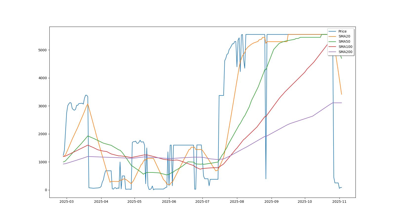 Verum Coin Simple Moving Averages