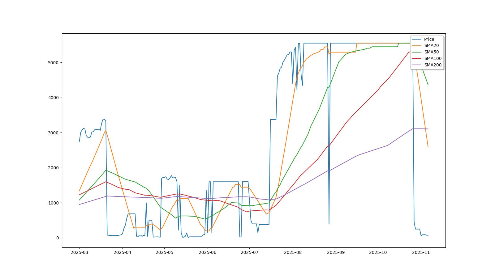Verum Coin Simple Moving Averages