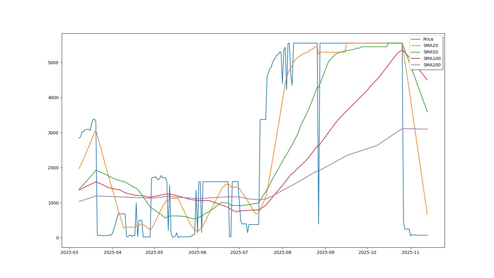 Verum Coin Simple Moving Averages